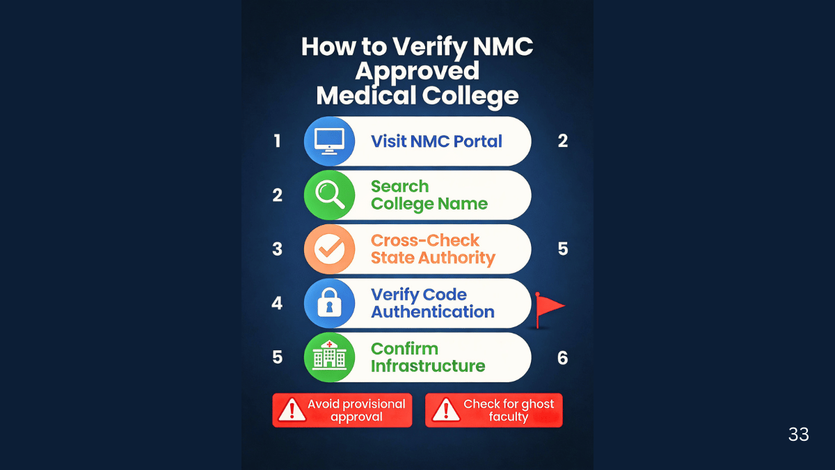 How to Verify if a Medical College is MCI/NMC Approved